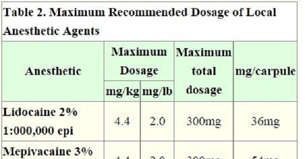 Maximum Recommended Dosage of Local Anesthetic Agents - medicalkidunya Maximum Recommended Dosage of Local Anesthetic Agents - medicalkidunya