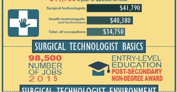 SURGICAL TECHNOLOGIST'S SALARY GUIDE - medicalkidunya