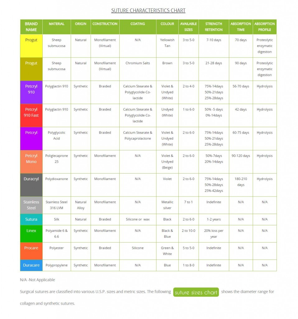 Suture Characteristics Chart - medicalkidunya