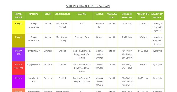 Suture Characteristics Chart - medicalkidunya