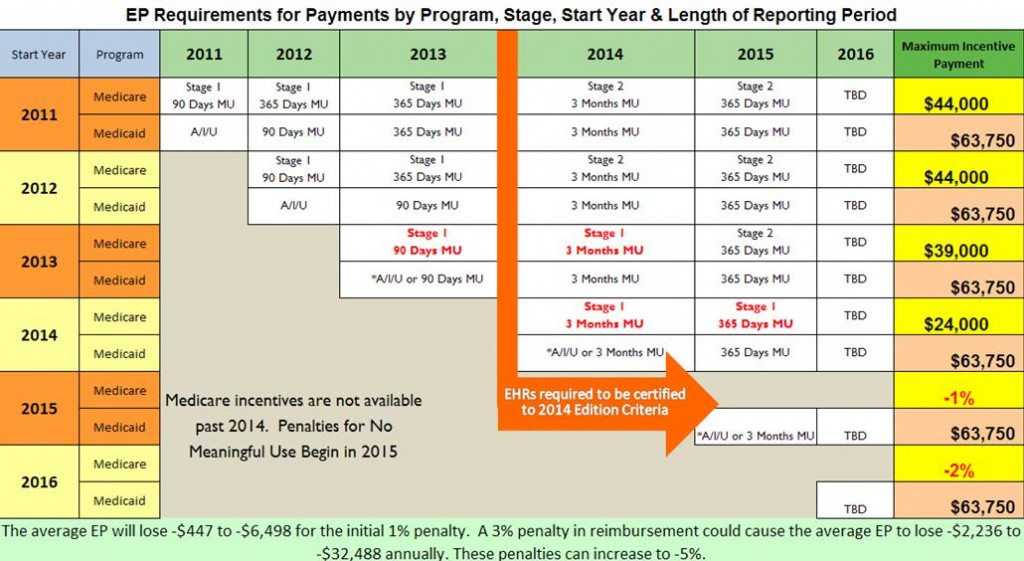 Handy Cheat Sheet - Meaninful Use and Incentive Payment Timeline ...