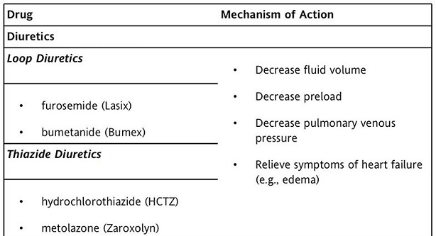 Heart Failure Drugs Chart - medicalkidunya