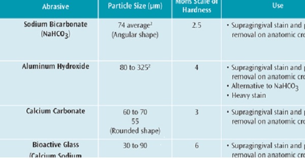 Uses of Different Abrasive powders in Air Polishing - medicalkidunya